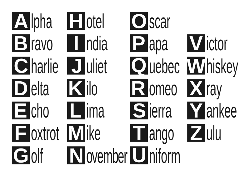 NATO Phonetic Alphabet Kaizen Curve